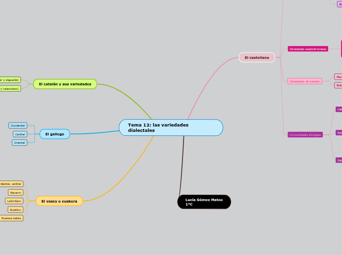 Tema 12: las variedades dialectales - Mind Map